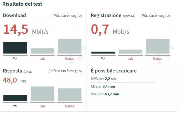 ADSL speed test. Ecco come testare la velocità della tua ADSL