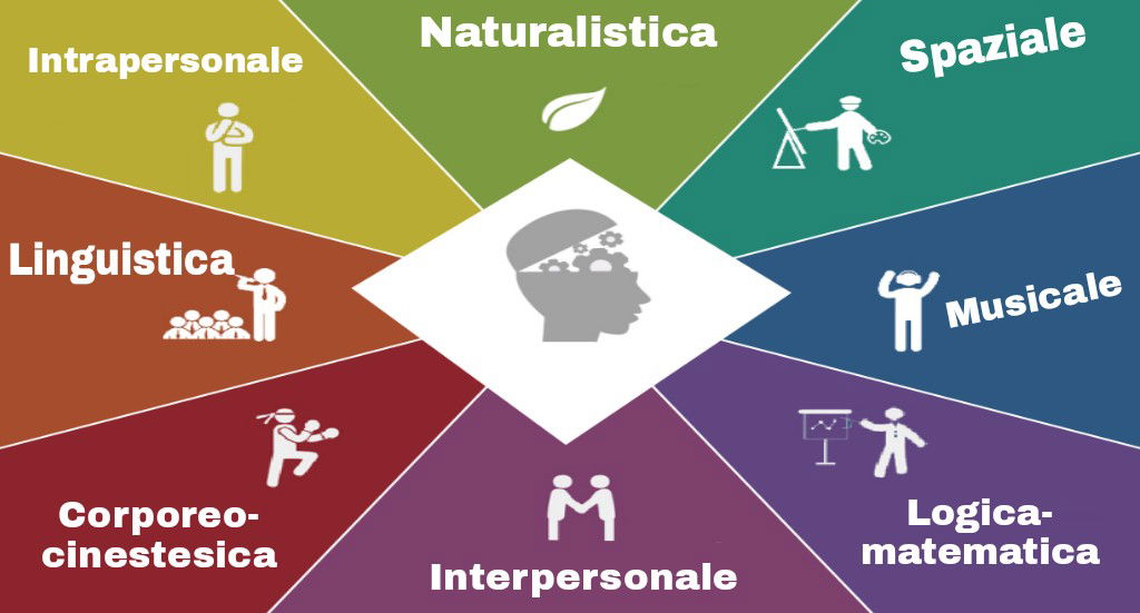 Quale di questi 8 tipi di intelligenza possiedi?