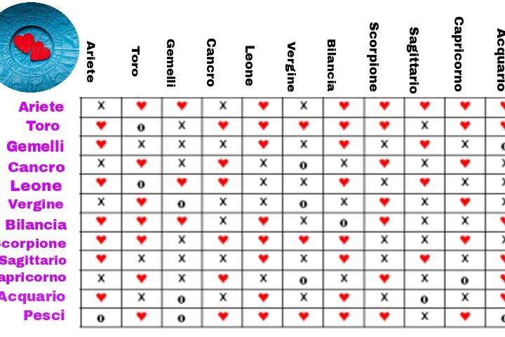 19 coppie di segni zodiacali che non potranno mai stare insieme